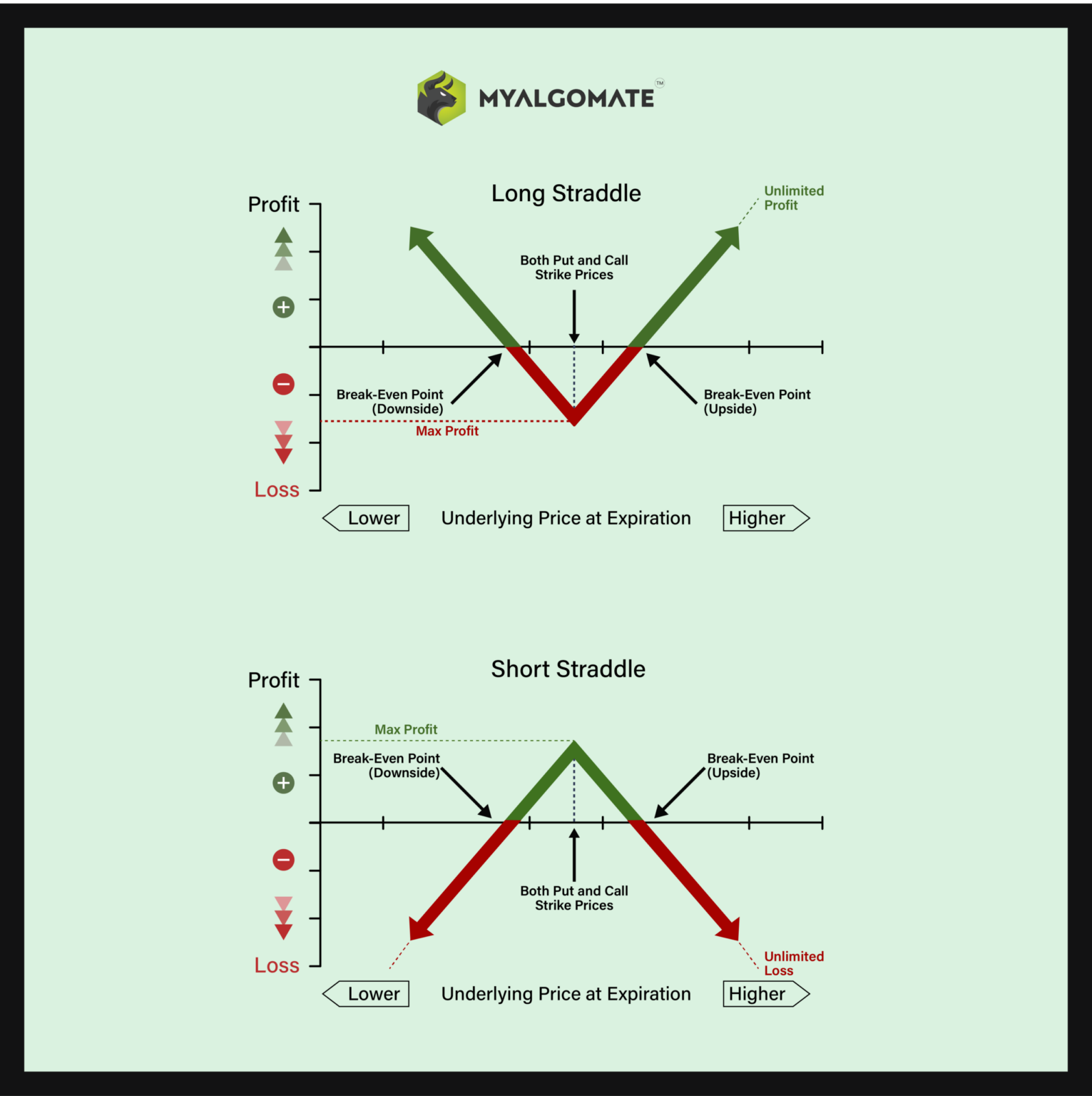 Options Straddle Strategy (Short Straddle Vs Long Straddle) - Myalgomate