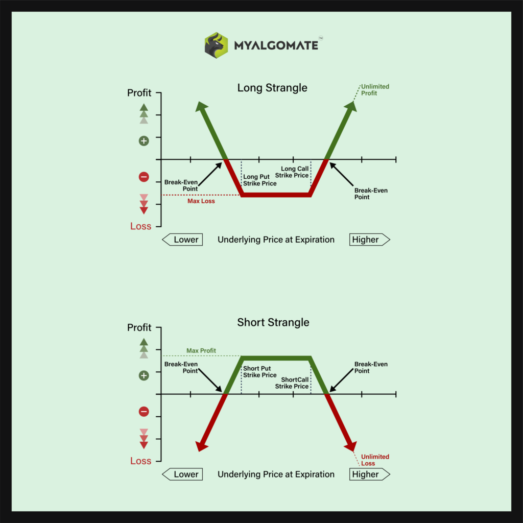 Options Strangle Strategy (Short Strangle Vs Long Strangle) - Myalgomate